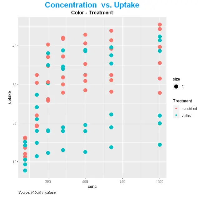 Learn Scatter Plot in R using ggplot2 with Examples - MLK - Machine Learning Knowledge