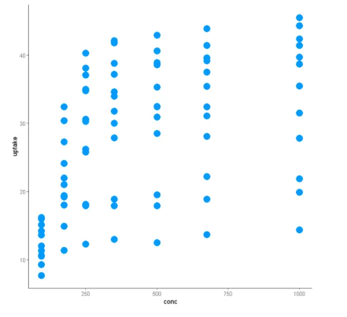 Learn Scatter Plot in R using ggplot2 with Examples - MLK - Machine ...