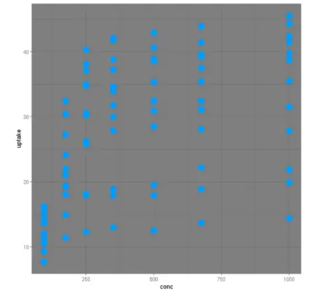Learn Scatter Plot in R using ggplot2 with Examples - MLK - Machine Learning Knowledge