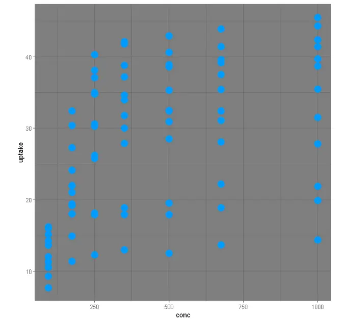 Learn Scatter Plot in R using ggplot2 with Examples - MLK - Machine Learning Knowledge