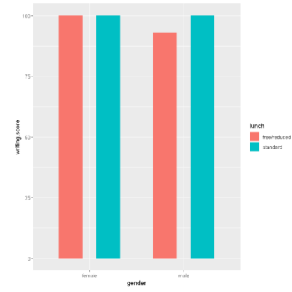 Tutorial for Bar Plot in ggplot2 with Examples - MLK - Machine Learning Knowledge