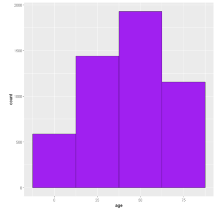 Tutorial for Histogram in R using ggplot2 with Examples - MLK - Machine Learning Knowledge