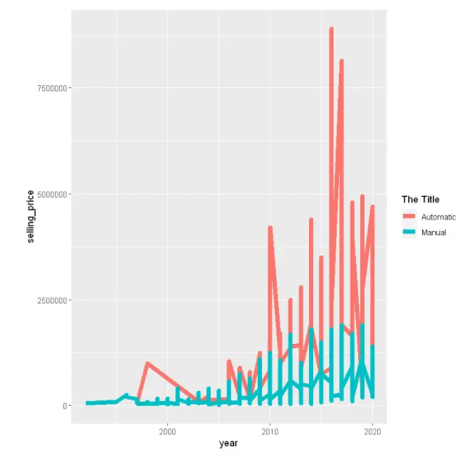 Tutorial For Line Plot In R Using Ggplot2 With Examples Mlk Machine Learning Knowledge