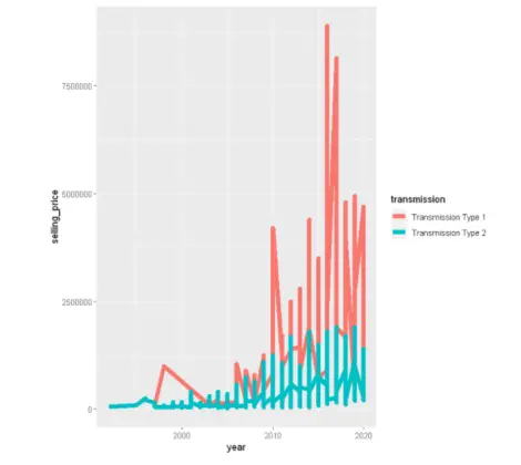 Tutorial for Line Plot in R using ggplot2 with Examples - MLK - Machine ...