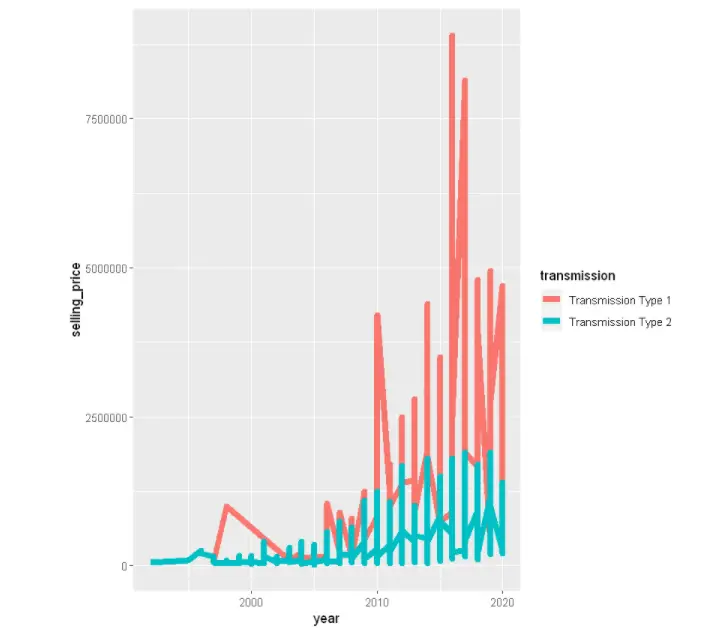 Tutorial for Line Plot in R using ggplot2 with Examples - MLK - Machine ...