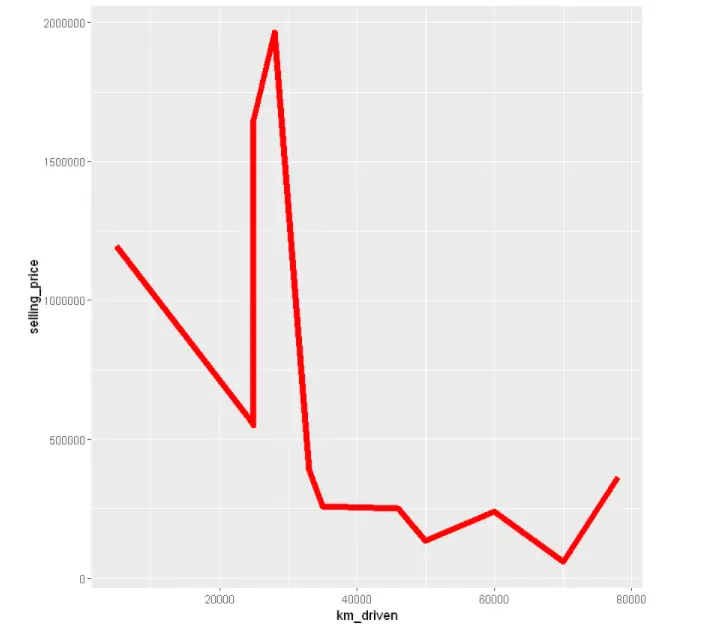 Tutorial for Line Plot in R using ggplot2 with Examples - MLK - Machine ...