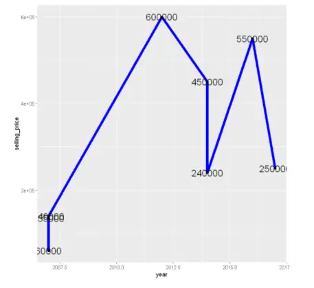 Tutorial for Line Plot in R using ggplot2 with Examples - MLK - Machine Learning Knowledge