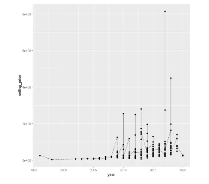 Tutorial for Line Plot in R using ggplot2 with Examples - MLK - Machine Learning Knowledge