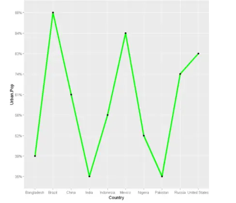 Tutorial for Line Plot in R using ggplot2 with Examples - MLK - Machine Learning Knowledge