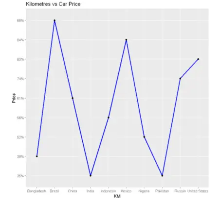 Tutorial for Line Plot in R using ggplot2 with Examples - MLK - Machine Learning Knowledge
