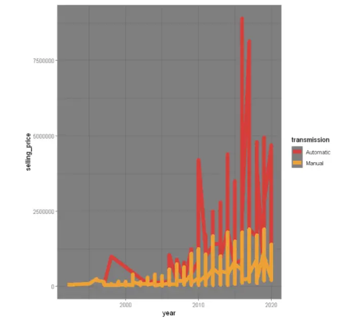 Tutorial for Line Plot in R using ggplot2 with Examples - MLK - Machine ...