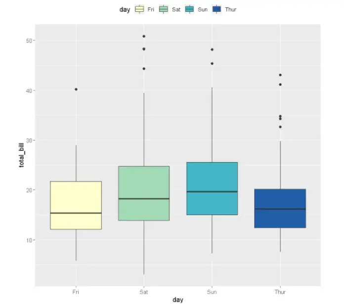 Tutorial on Box Plot in ggplot2 with Examples - MLK - Machine Learning Knowledge