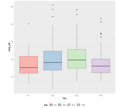 Tutorial on Box Plot in ggplot2 with Examples - MLK - Machine Learning Knowledge