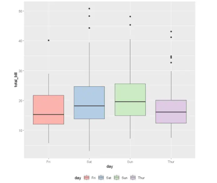 Tutorial On Box Plot In Ggplot2 With Examples Mlk Machine Learning Knowledge