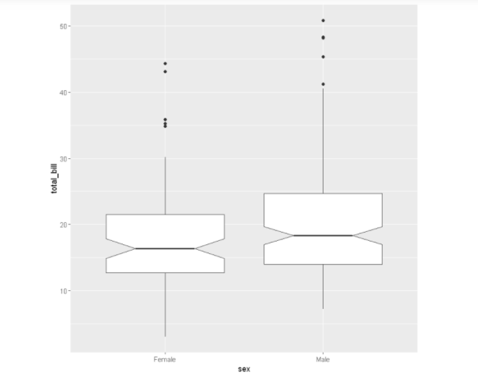 Tutorial on Box Plot in ggplot2 with Examples - MLK - Machine Learning Knowledge