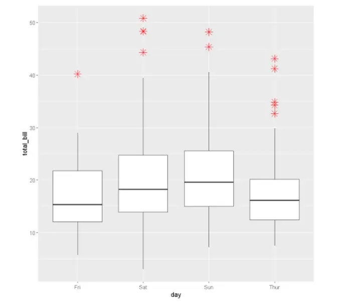 Tutorial on Box Plot in ggplot2 with Examples - MLK - Machine Learning Knowledge