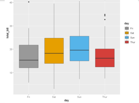 Tutorial on Box Plot in ggplot2 with Examples - MLK - Machine Learning Knowledge