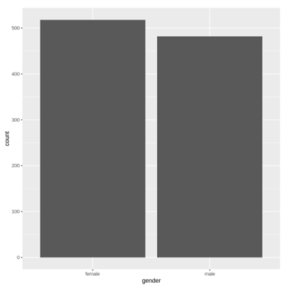 Tutorial for Bar Plot in ggplot2 with Examples - MLK - Machine Learning Knowledge