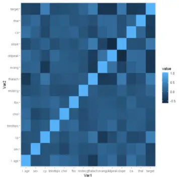 Tutorial for Heatmap in ggplot2 with Examples - MLK - Machine Learning ...