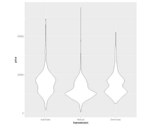 Tutorial for Violin Plot in ggplot2 with Examples - MLK - Machine Learning Knowledge