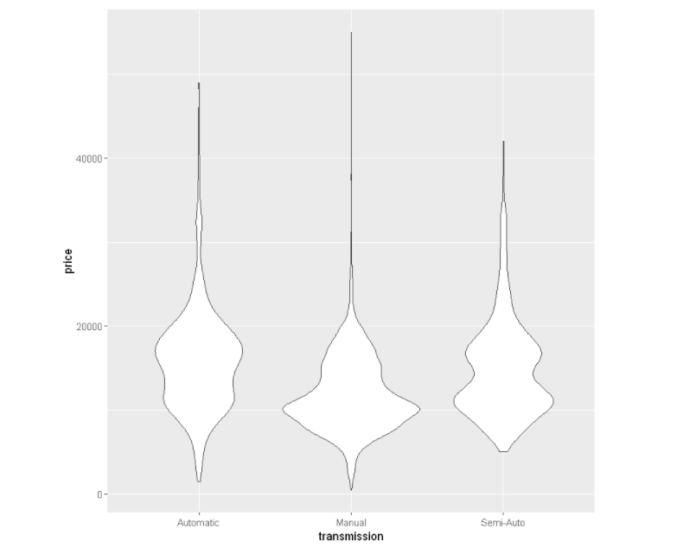 Tutorial for Violin Plot in ggplot2 with Examples - MLK - Machine Learning Knowledge