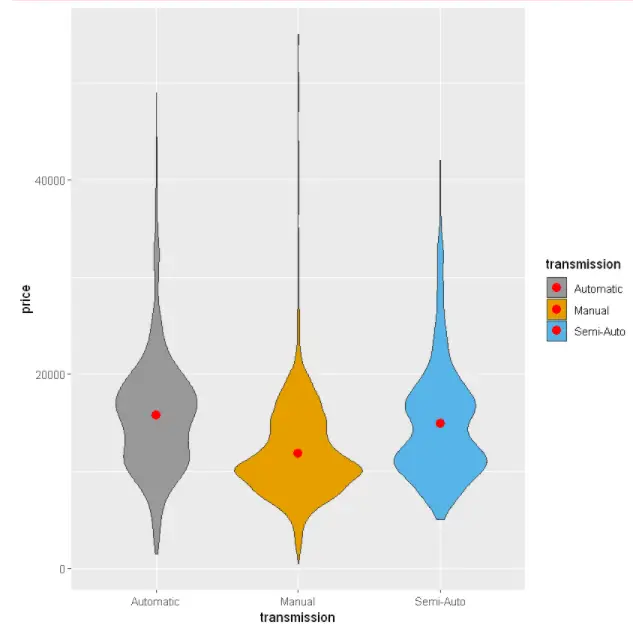 Tutorial For Violin Plot In Ggplot2 With Examples Mlk Machine Learning Knowledge