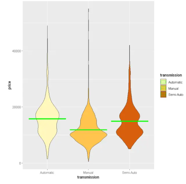 Tutorial For Violin Plot In Ggplot2 With Examples Mlk Machine Learning Knowledge