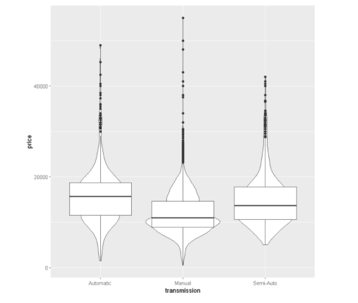 Tutorial for Violin Plot in ggplot2 with Examples - MLK - Machine Learning Knowledge