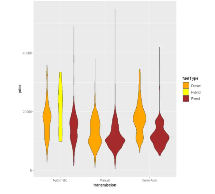 Tutorial for Violin Plot in ggplot2 with Examples - MLK - Machine Learning Knowledge