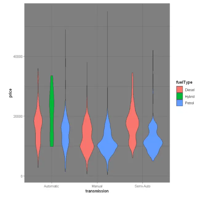 Tutorial For Violin Plot In Ggplot2 With Examples Mlk Machine