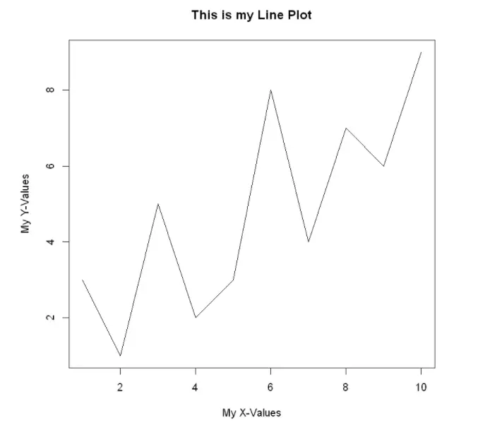 Tutorial of Line Plot in Base R Language with Examples - MLK - Machine ...