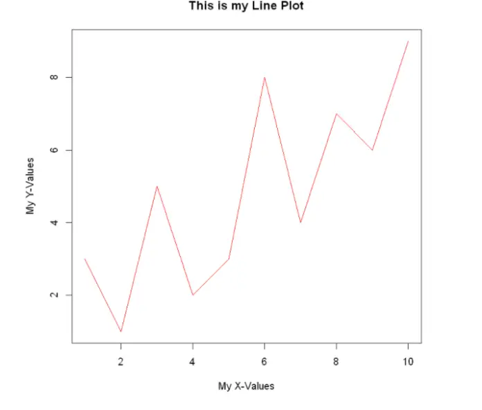 Tutorial of Line Plot in Base R Language with Examples - MLK - Machine ...