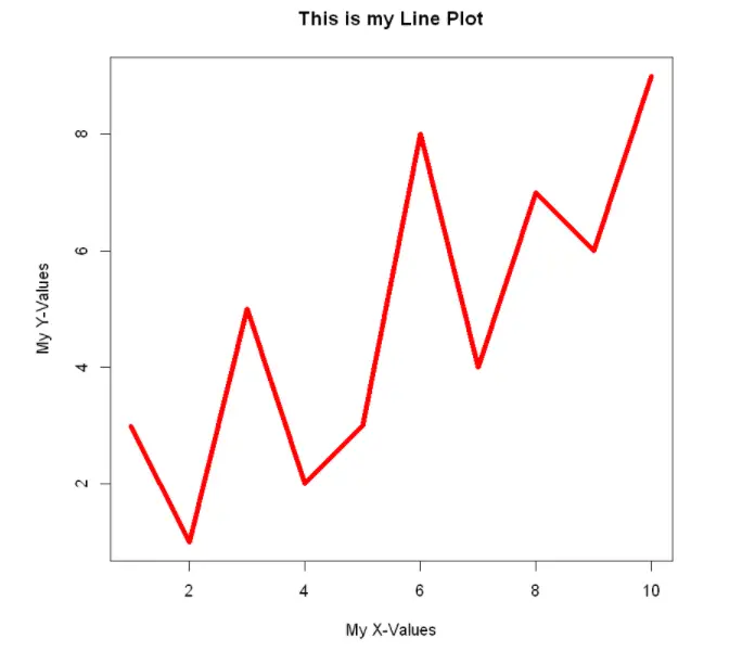 Tutorial of Line Plot in Base R Language with Examples - MLK - Machine ...