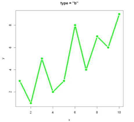 Tutorial of Line Plot in Base R Language with Examples - MLK - Machine ...