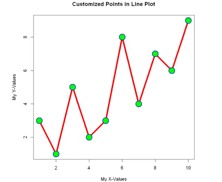 Tutorial of Line Plot in Base R Language with Examples - MLK - Machine ...