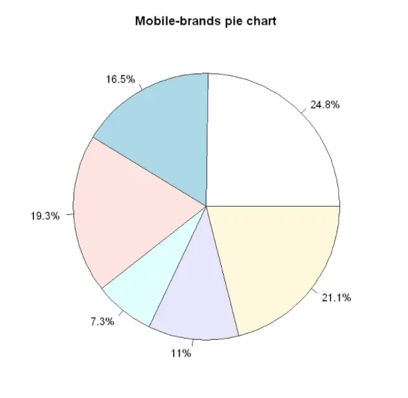 Tutorial Of Pie Chart In Base R Programming Language Mlk Machine Learning Knowledge