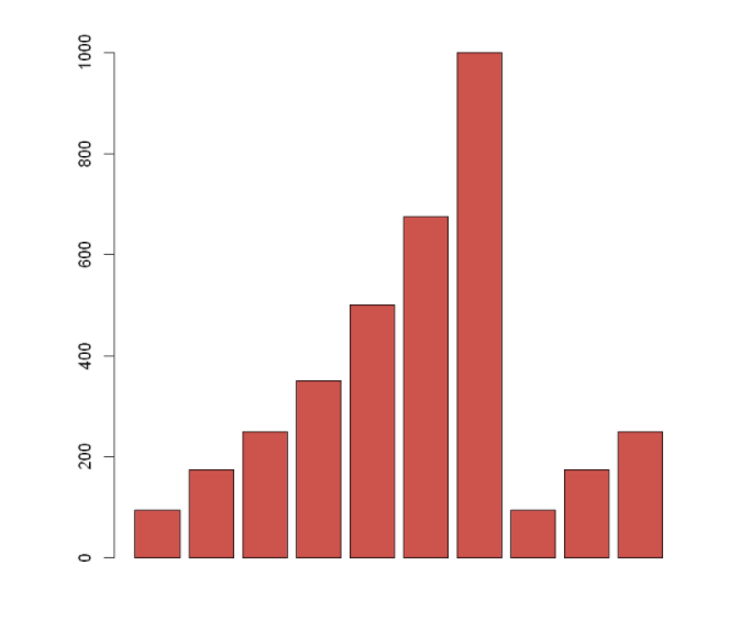 Tutorial of Barplot in Base R Programming Language - MLK - Machine Learning Knowledge