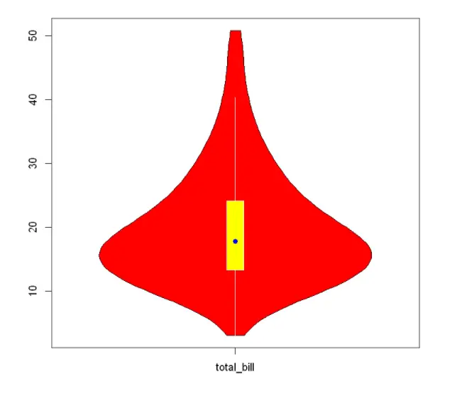 Tutorial Of Violin Plot In Base R Language With Examples Mlk Machine Learning Knowledge