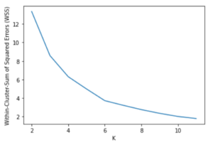 Tutorial for K Means Clustering in Python Sklearn - MLK - Machine Learning Knowledge