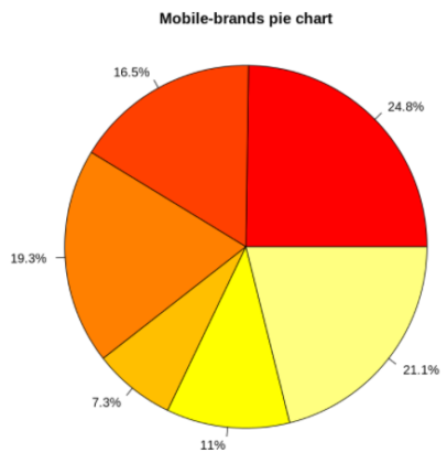 Tutorial of Pie Chart in Base R Programming Language - MLK - Machine ...
