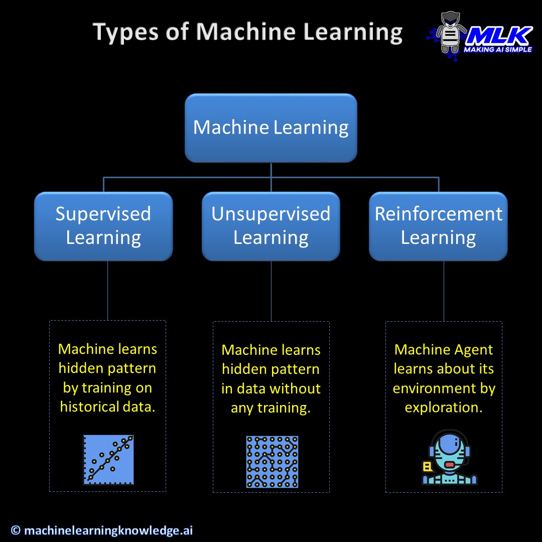 What is Machine Learning in Hindi | मशीन लर्निंग क्या है - MLK ...