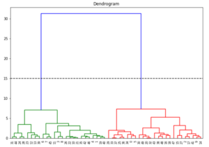 Agglomerative Hierarchical Clustering in Python Sklearn & Scipy - MLK - Machine Learning Knowledge