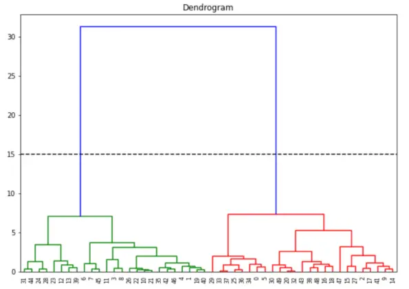 Agglomerative Hierarchical Clustering in Python Sklearn & Scipy - MLK ... Agglomerative Hierarchical Clustering in Python Sklearn & Scipy - MLK ...