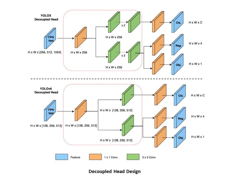 YOLOv6 Explained with Tutorial and Example - MLK - Machine Learning ...