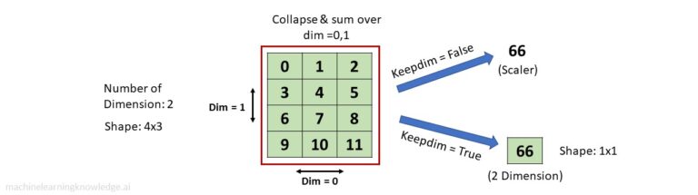 Complete Tutorial for torch.sum() to Sum Tensor Elements in PyTorch - MLK - Machine Learning ...