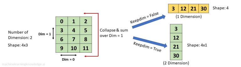 Complete Tutorial for torch.sum() to Sum Tensor Elements in PyTorch - MLK - Machine Learning ...