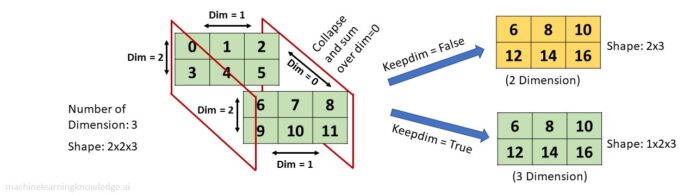 Complete Tutorial for torch.sum() to Sum Tensor Elements in PyTorch - MLK - Machine Learning ...