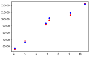 Decision Tree Regression in Python Sklearn with Example - MLK - Machine ...