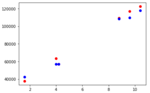 Random Forest Regression in Python Sklearn with Example - MLK - Machine Learning Knowledge
