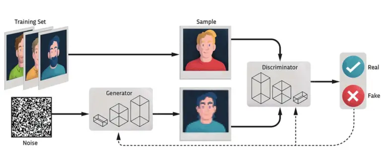 Comparison between Diffusion Models vs GANs (Generative Adversarial Networks) - MLK - Machine ...